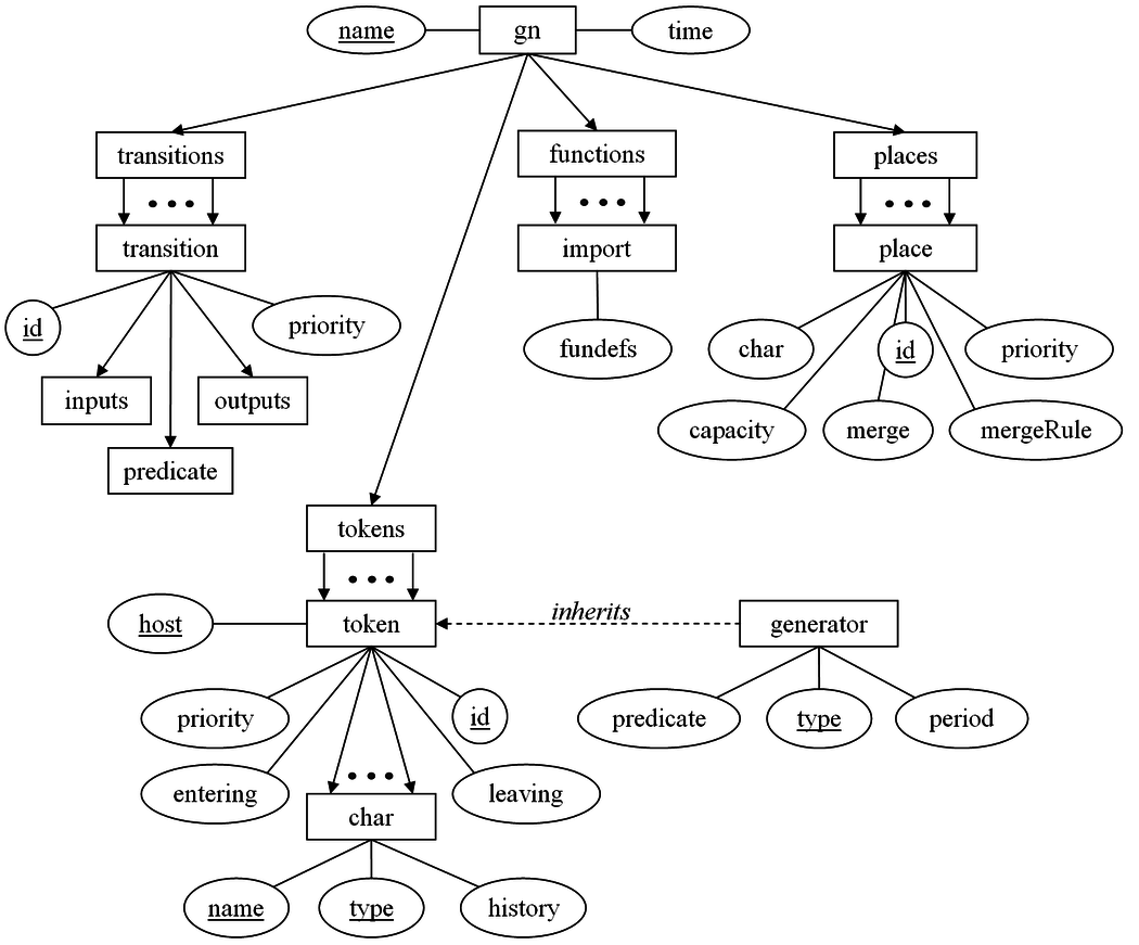 GN XML format from Ifigenia, the wiki for intuitionistic fuzzy sets and generalized nets
